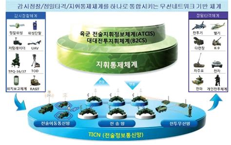 네트워크 중심의 미래 전쟁에 대비하다 네이버 블로그