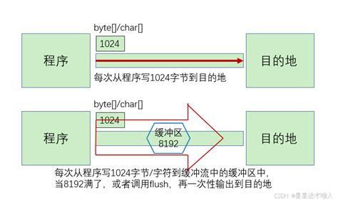 【java】—— File类与io流：处理流之缓冲流 Csdn博客