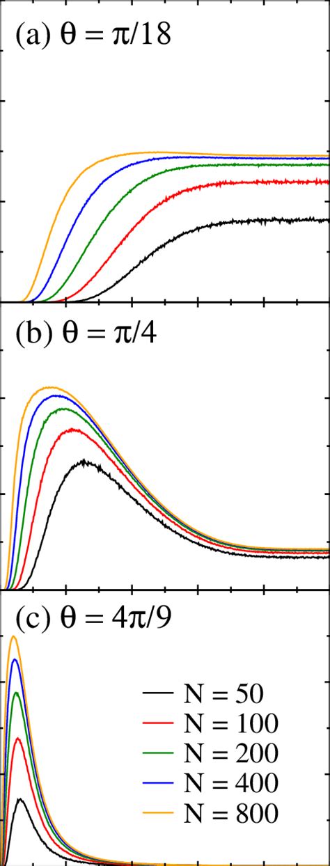 Relative Fraction Of Rw Events As A Function Of The Disorder Strength W Download Scientific