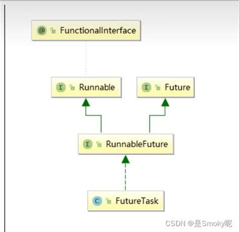 Juc并发编程之completablefuturecompletablefuture通知 Csdn博客