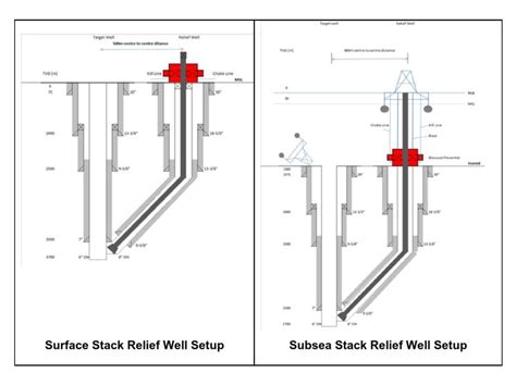 Relief Well Operations And Planning In Oil And Gas Drilling Manual