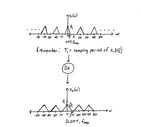 Frequency Domain Downsampling Easy By Abhishek Kumar Pandey Medium