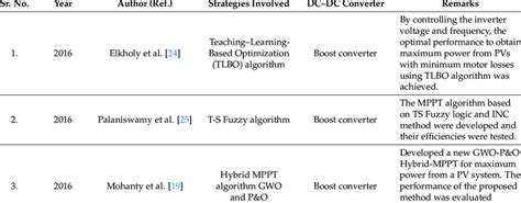 Summary Of Recently Published Research Papers For Mppt Algorithm For