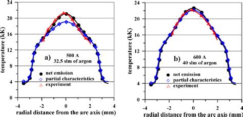 Experimental And Calculated Temperature Profiles 2 Mm Downstream Of The