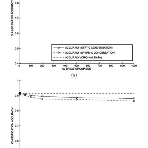 Classifier Accuracy With Data Stream Progress A Network Intrusion Download Scientific Diagram