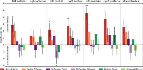 Classifier Cross Classification Performance Averaged Across Time For