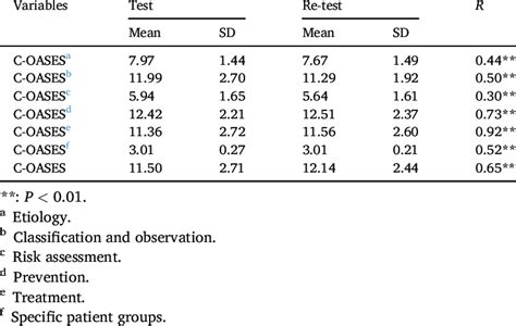 Test Retest Correlations Of The C Oases Download Scientific Diagram