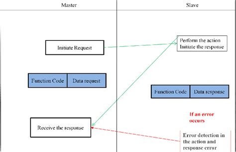 Transaction Between Modbus Devices Download Scientific Diagram