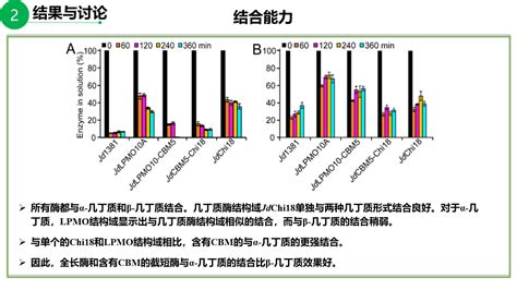 科学网—一种来源于细菌含有水解和氧化糖苷键断裂活性的三结构域酶能有效降解几丁质 苏小运的博文