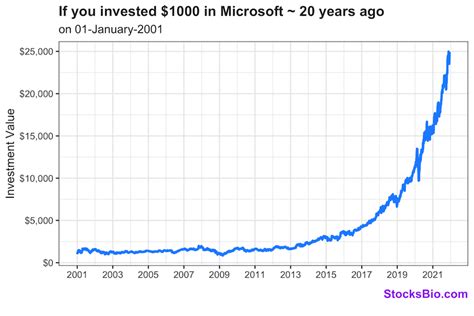 If You Had Invested In Microsoft Years Ago How Much Is It Worth Now StocksBio