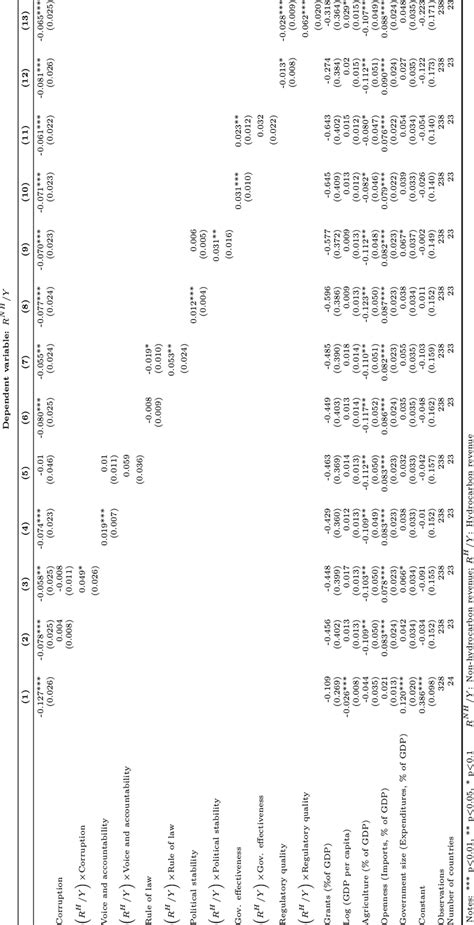 Panel Ols Results With Country And Time Fixed Effects Effect Of
