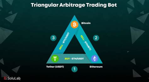 How To Create A Triangular Arbitrage Trading
