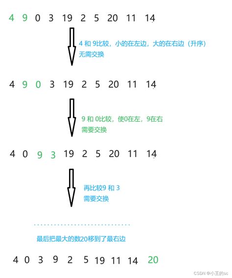 数据结构：八大排序详解（插入、希尔、选择、堆、冒泡、快速、归并、计数）插入排序流程图 Csdn博客