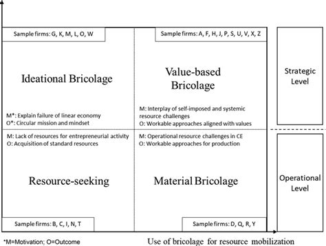 Patterns Of Resource Mobilization Behavior Download Scientific Diagram
