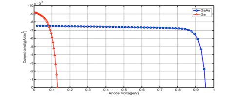 Simulation Results A Conduction Band Diagram B Electrical Field Download Scientific