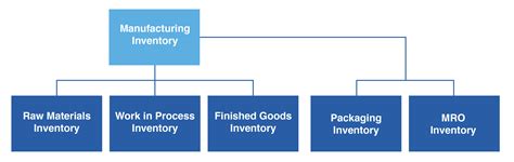 What Is Manufacturing Inventory Production Inventory Intro