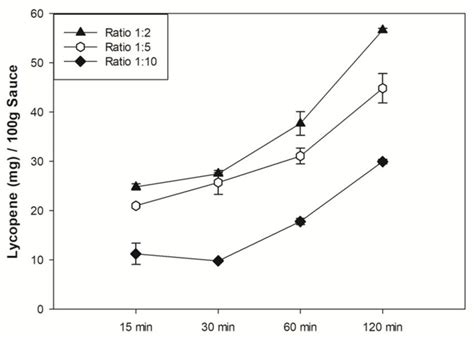 Influence Of Solvent Ratio And Incubation Time In Lycopene Extraction Download Scientific
