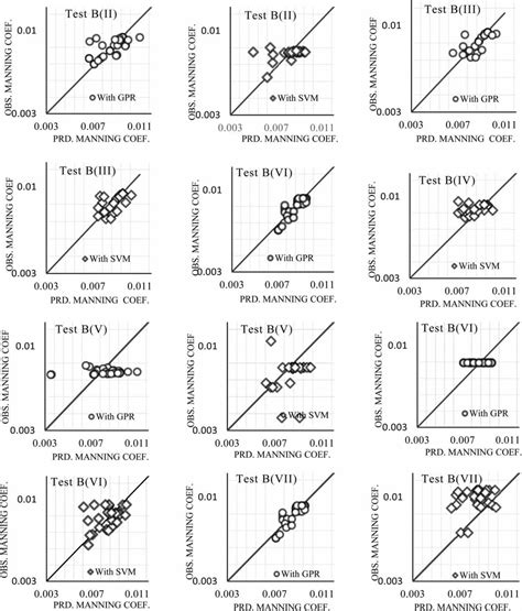 Comparison Of Observed And Predicted Manning Coefficient For Models