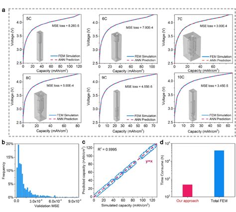 Artificial Neural Network Training Performance A Comparison Of