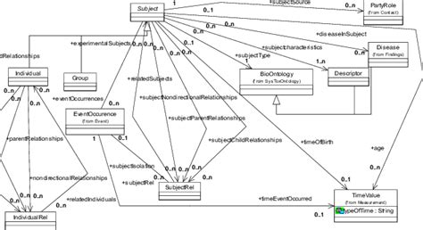 Uml Model Of Representative Elements Of The Subject Package In The Download Scientific