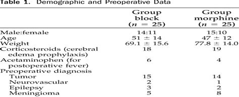 A Comparison Between Scalp Nerve Block And Morphine For Tran Anesthesia Analgesia
