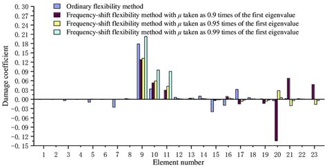 Calculation Result Comparison Of The Proposed Method And The Ordinary