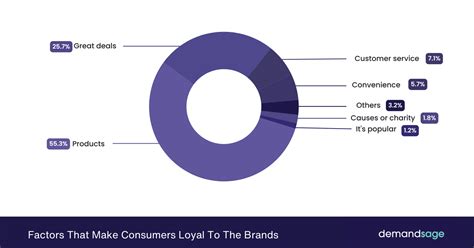 Customer Retention Statistics By Industry 2024 Data