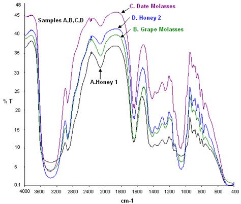 FTIR Spectra For Various Natural Material Including Two Types Of Honey Download Scientific