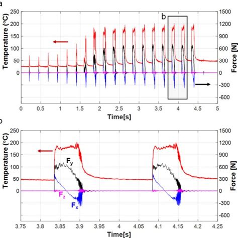 A Tool Chip Interface Temperature And Cutting Forces In Climb Down Download Scientific