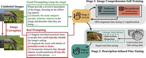 Stic Enhancing Lvlms With Self Training On Image Comprehension