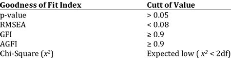 Goodness Of Fit Model Testing Indicators Download Scientific Diagram