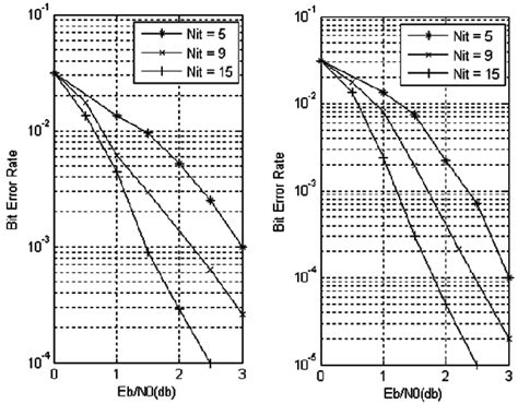 Performance Comparison Of Two Cdma Systems Interleaver 10240