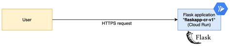 How To Deploy A Flask App On Cloud Run With Cloud Endpoints By Takashi Nakamura Phd