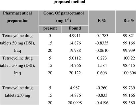 Determination Of Paracetamol In Several Formulations Utilizing The Download Scientific Diagram