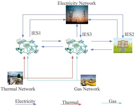 Energies Free Full Text Optimal Scheduling Of Electricity And Carbon In Multi Park