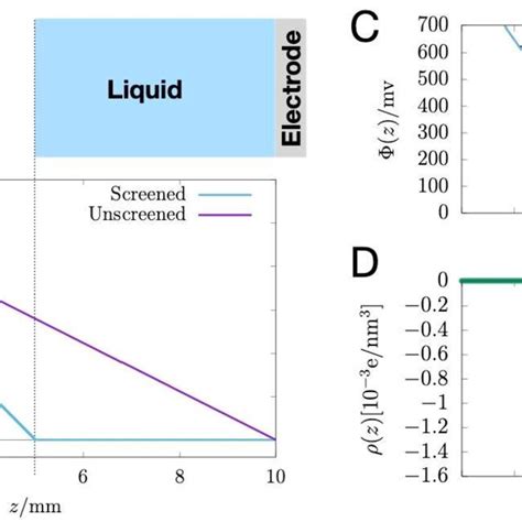 Illustrating The Electrostatic Potential And Charge Density Profiles Download Scientific