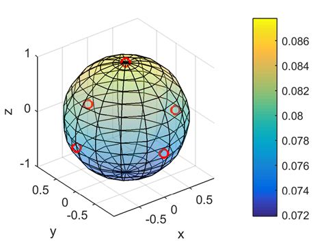 Examples Of Deterministic Sampling Of A Vmf Distribution With µ 0 Download Scientific