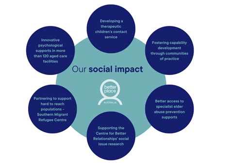 Social Impact Infographic Rev Better Place Australia