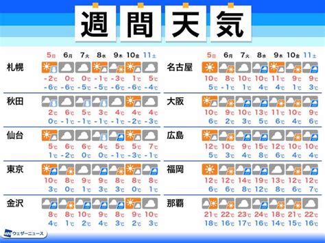 週間天気予報 仕事始めは厳しい寒さ 週中頃は広範囲で雨に ウェザーニュース