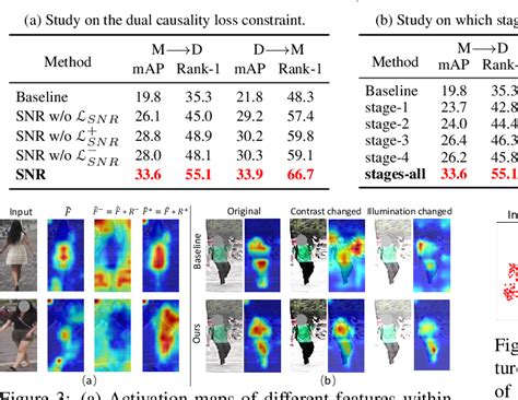 Figure 1 From Style Normalization And Restitution For Generalizable Person Re Identification