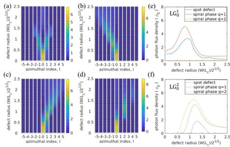 Pdf Spiral Phase Defect Resonator And Its Application In Vortex Laser