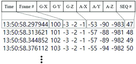 Examples Of Sensor Data Storage Format And Actual Data Download