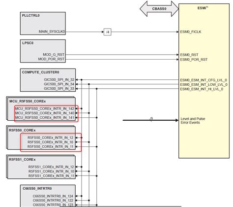 TDA4VM SDL ESM Main Domain Implementation Details Processors Forum