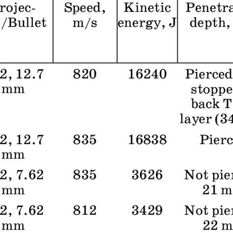 Characteristics Of Used Projectiles And Results Of Shooting Tests Download Scientific Diagram Characteristics Of Used Projectiles And Results Of Shooting Tests Download Scientific Diagram