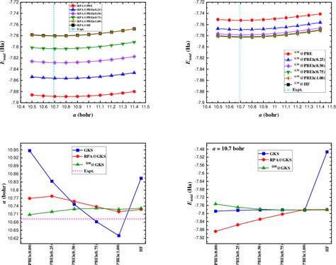 Figure 7 From Gw Density Matrix In Solids As An Estimate Of Self Consistent Gw Total Energies