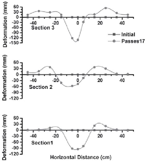 Cross Section Profile At Various Sections For Unreinforced Road Download Scientific Diagram