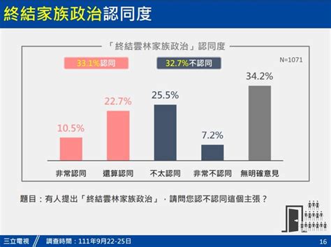 三立民調／雲林劉建國、張麗善差距拉近！政黨支持民進黨比例最高