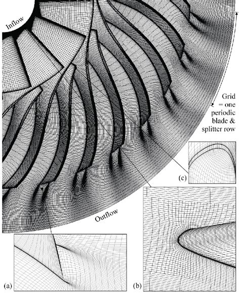Computational Grid Used For 41 Centrifugal Compressor Simulations 3 Download Scientific
