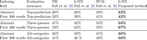 Classification Results At Ipc Subclass Level Download Table