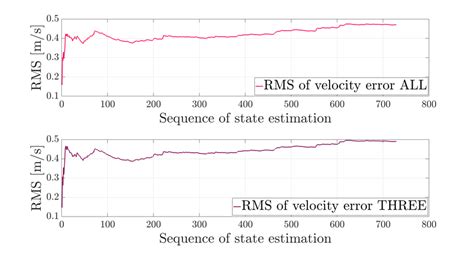 rms of velocity estimation error a 1000 m diagonal length